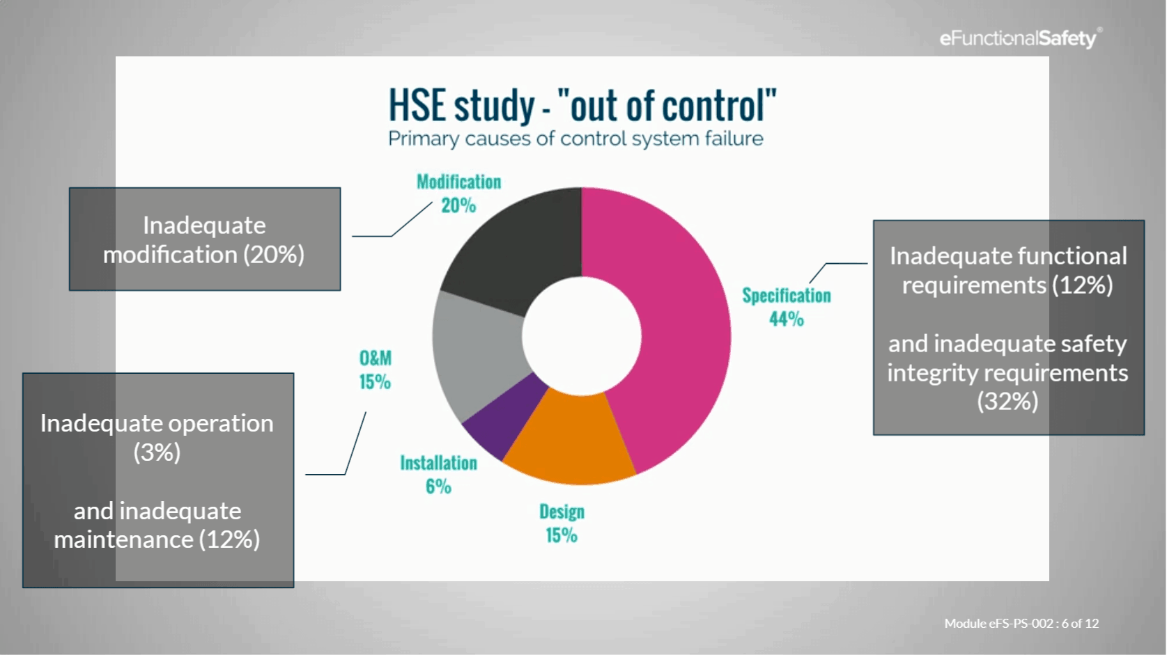 Why do control systems go wrong - eFunctionalSafety blog