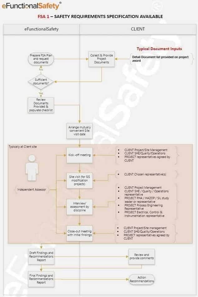 What is a functional safety assessment - FSA, and how is it done?